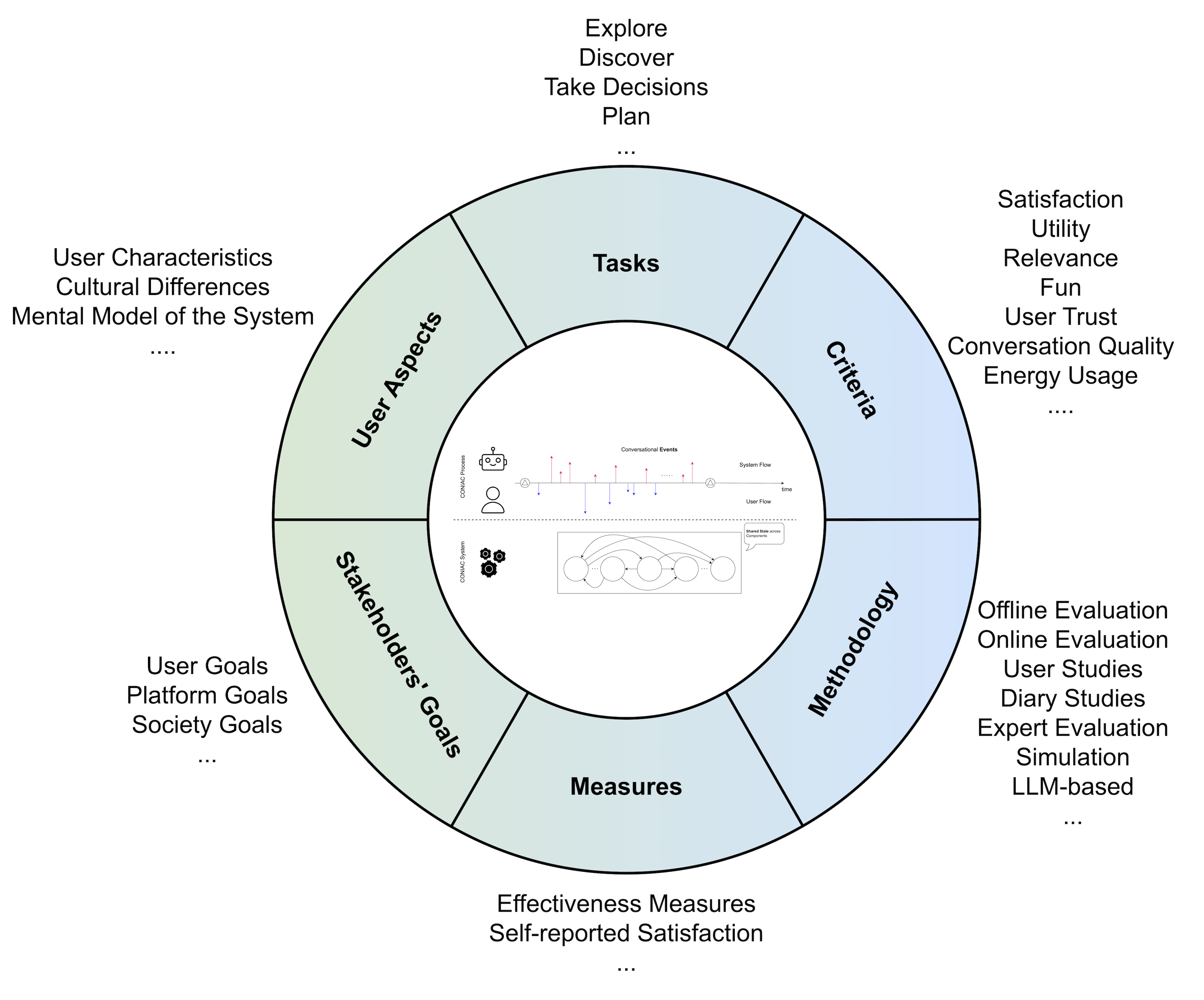 Conversational Agents: A Framework for Evaluation (CAFE) (Dagstuhl ...